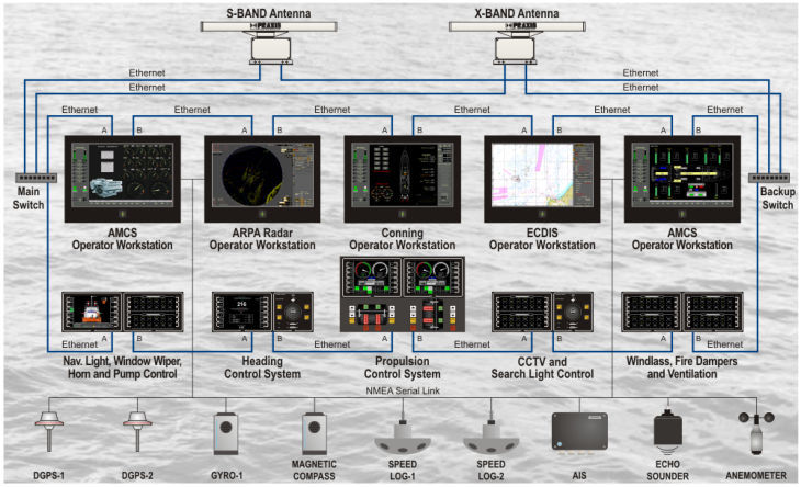 Integrated Bridge System para buque - IBS - Praxis Automation Technology